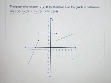 Solved The graph of a function f(x) ﻿is given below. Use the | Chegg.com