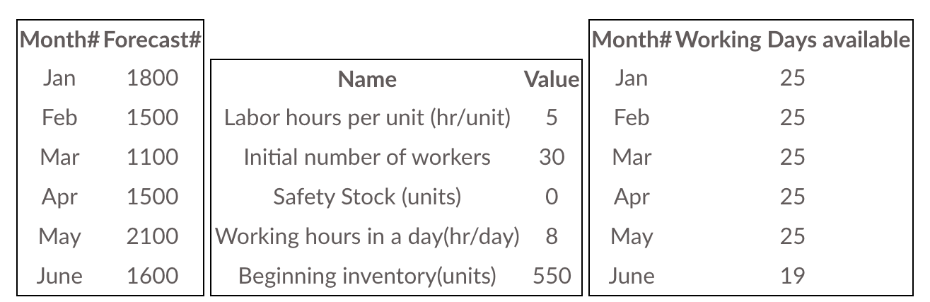 Solved The tables present forecasts, production, and cost | Chegg.com