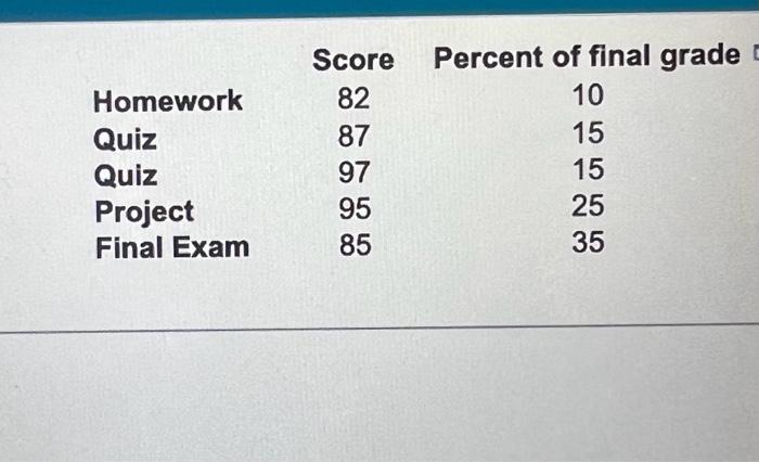 Solved Homework Quiz Quiz Project Final Exam Score | Chegg.com