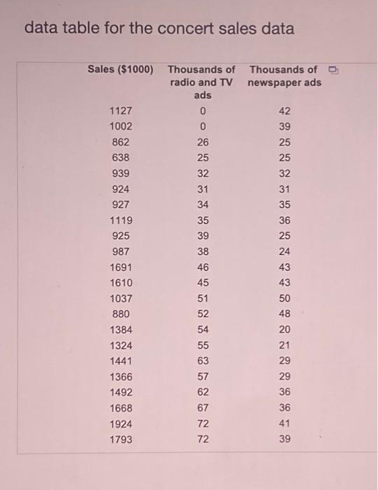 Using the accompanying Concert Sales data on sales | Chegg.com