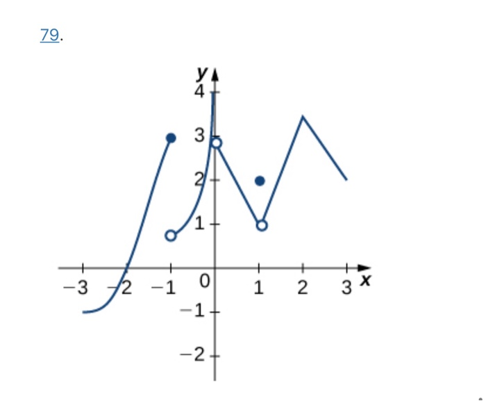 Solved For the following graphs, a. determine for which | Chegg.com