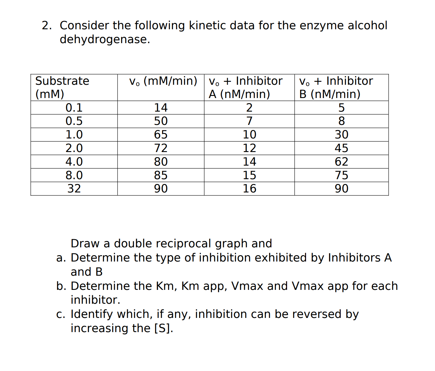 Solved a. ﻿Draw a double reciprocal graph and ﻿Determine the | Chegg.com