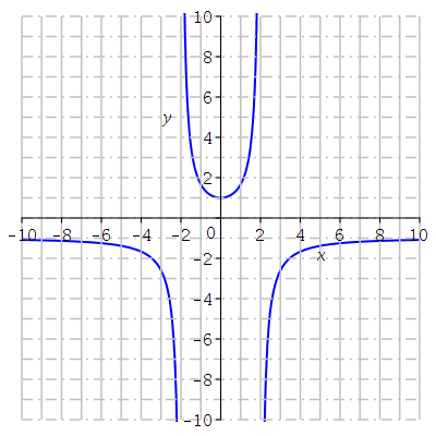 Solved Consider the function f(x)=x−1x+1 ﻿. ﻿(a) ﻿Find the | Chegg.com