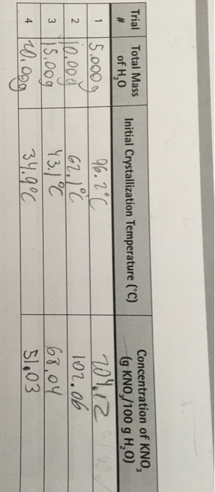 Solved 4. Using the graph of your data, extrapolate the mass | Chegg.com