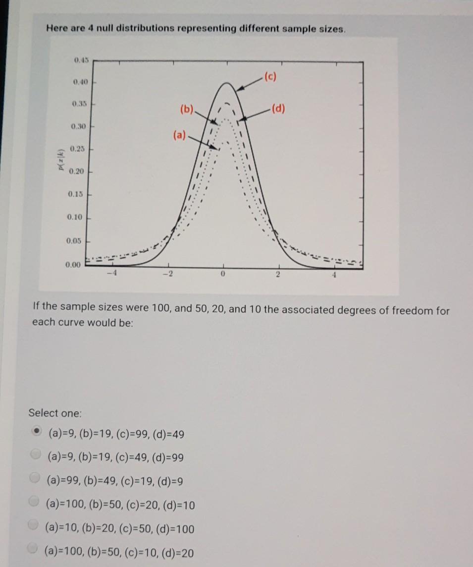 Solved Here are 4 null distributions representing different | Chegg.com