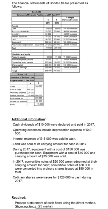 Solved The financial statements of Bonds Ltd are presented | Chegg.com