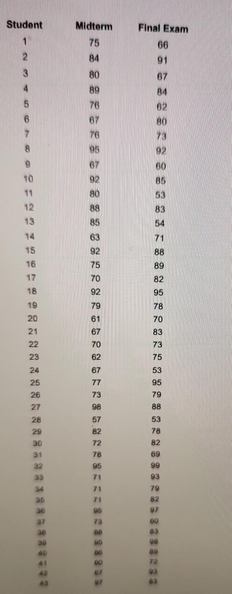 Solved Using the accompanying Student Grades data, construct | Chegg.com