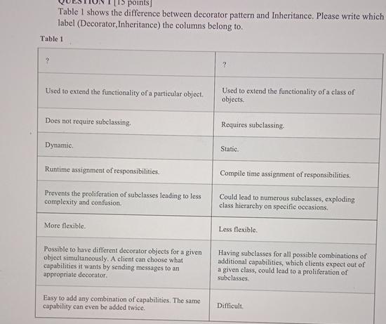 Solved Table 1 ﻿shows the difference between decorator | Chegg.com