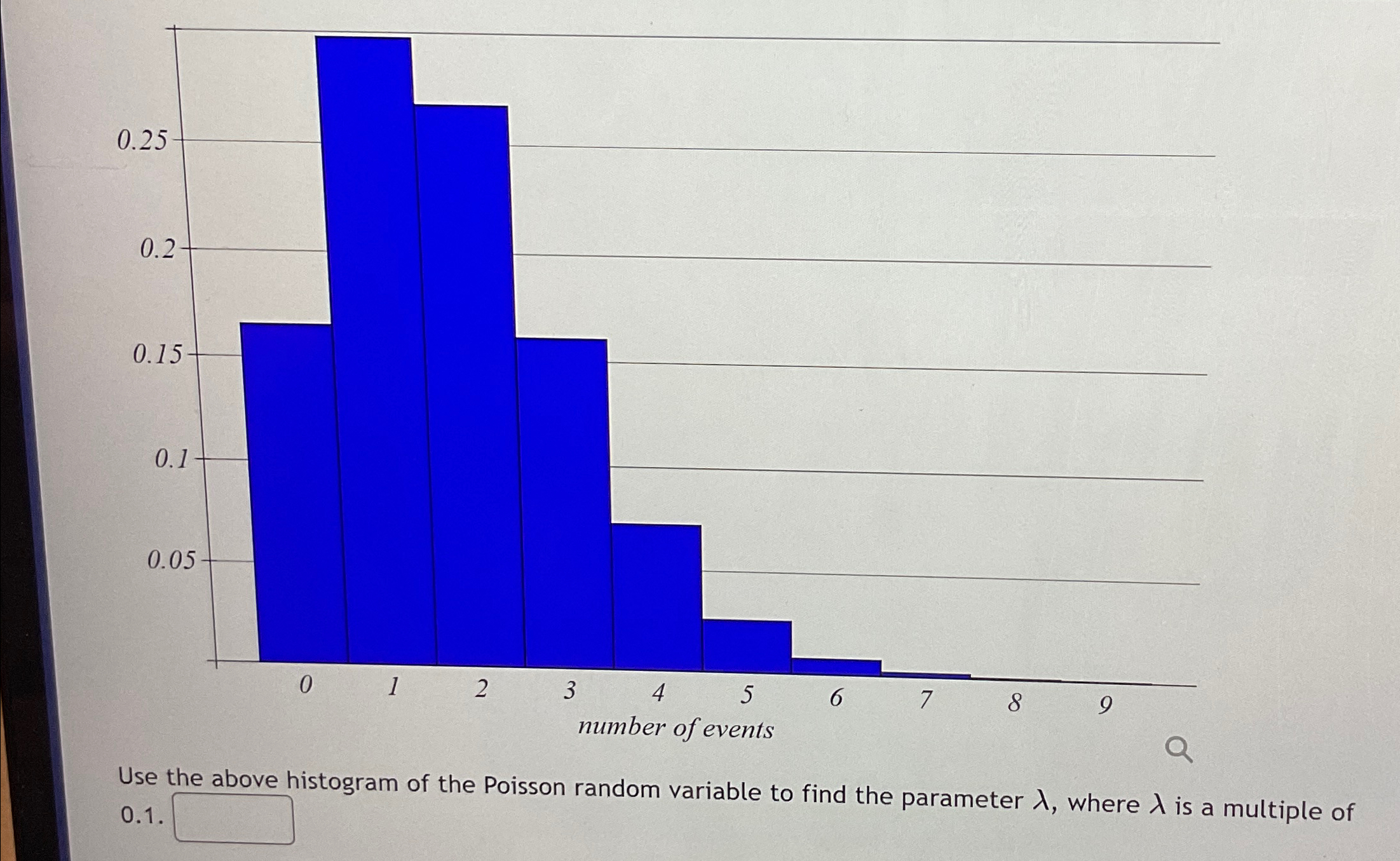 Solved Use the above histogram of the Poisson random | Chegg.com
