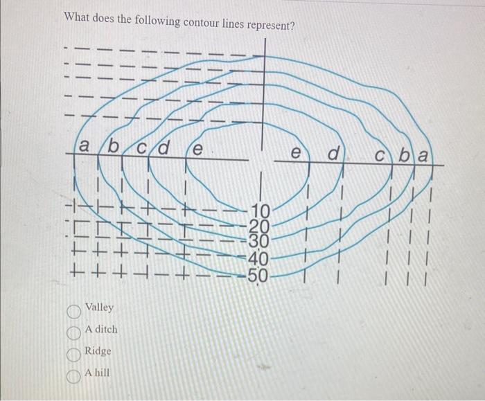 Solved What does the following contour lines represent? | Chegg.com
