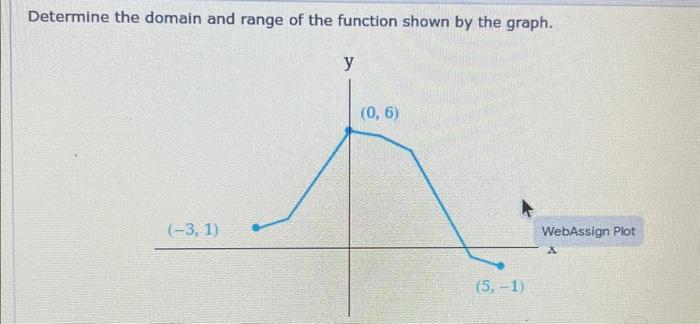 Solved Determine the domain and range of the function shown | Chegg.com