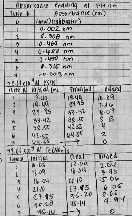 Table 7 1 Reaction Mixture Compositions Calculations