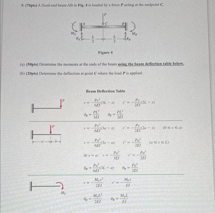 Solved 5. (70pts) A fixed-end beam AB in Fig. 4 is loaded by | Chegg.com