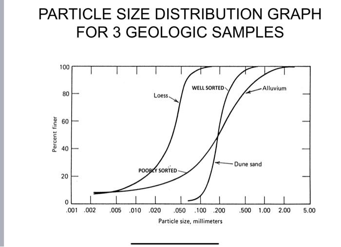 Solved 1. What is the Uniformity Coefficient for the | Chegg.com