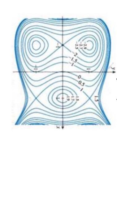 Solved how to find the suddle point, maximum and minimum | Chegg.com