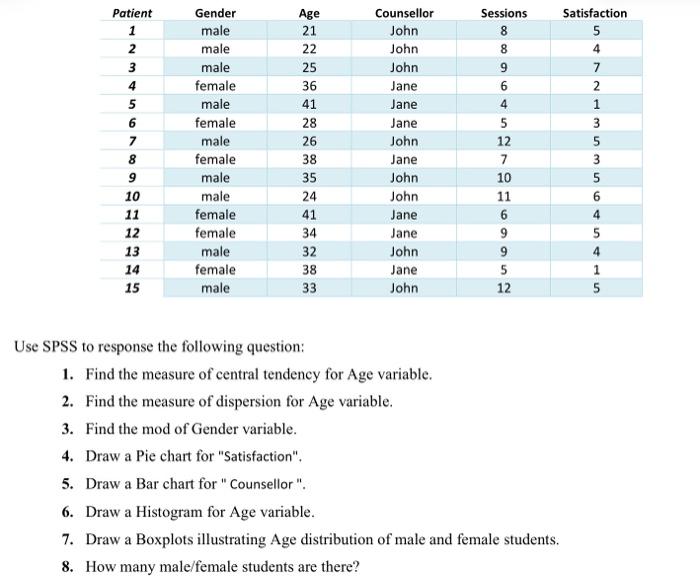 Solved Use SPSS to response the following question: 1. Find | Chegg.com