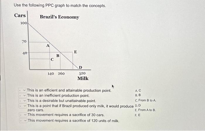 Solved Use the following PPC graph to match the concepts. | Chegg.com