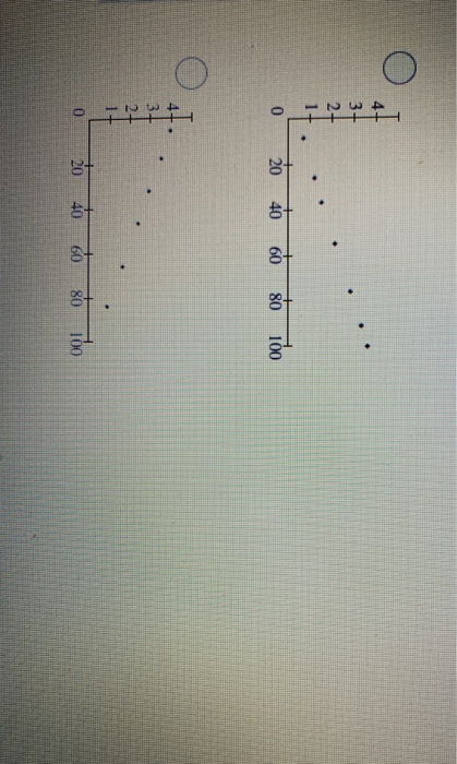 Solved Which of the following scatterplots could represent a | Chegg.com