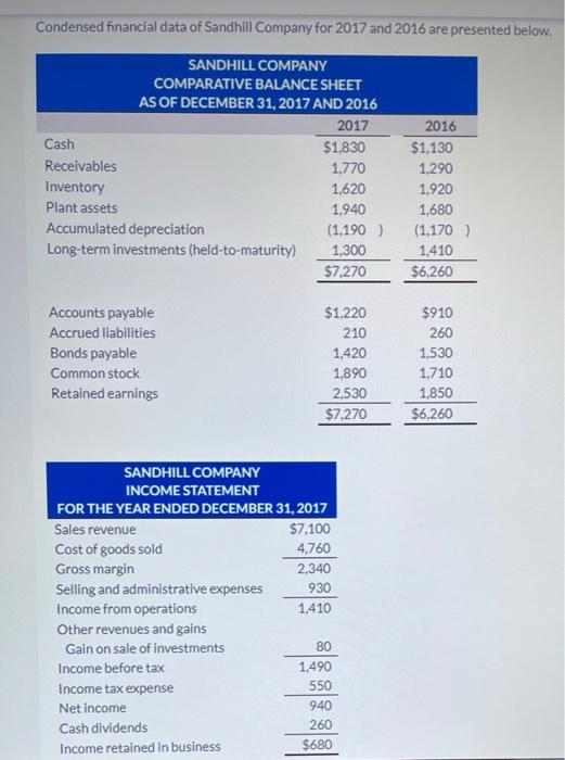 Solved Condensed financial data of Sandhill Company for 2017 | Chegg.com