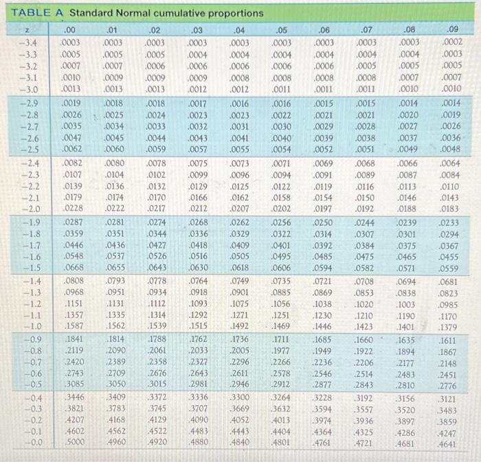 Solved Use Table A to find the value z of a standard Normal | Chegg.com