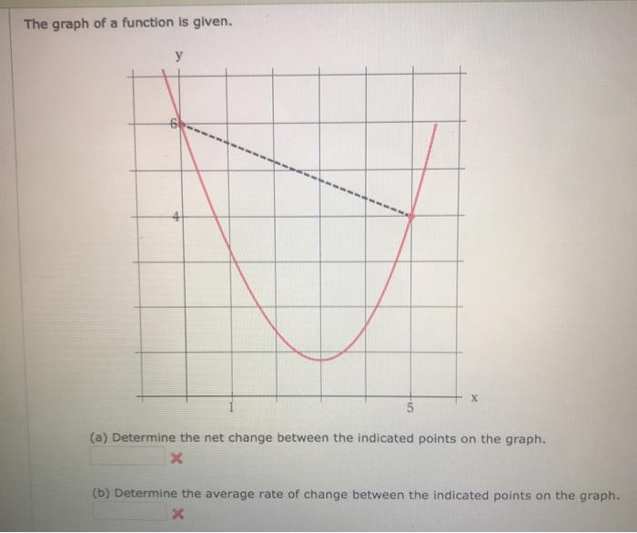 Solved The graph of a function is given. (a) Determine the | Chegg.com