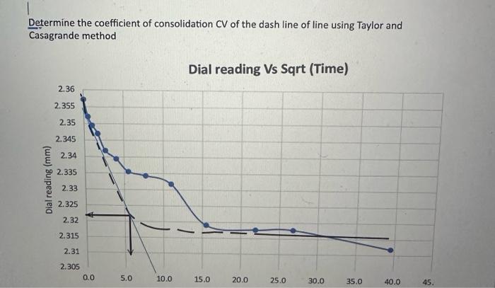 Solved Determine the coefficient of consolidation CV of the | Chegg.com