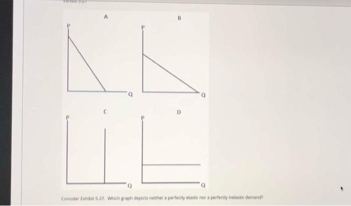 Solved Consider Exit Which graph depicts neither a perfectly | Chegg.com