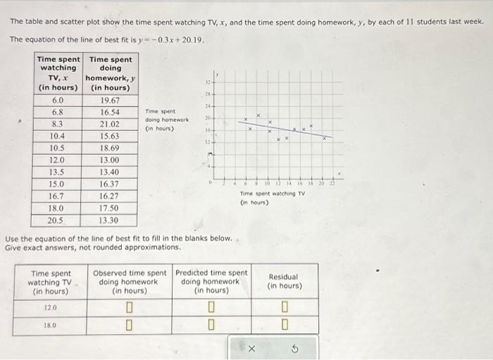 Solved 19)) The table and scatter plot show the time spent | Chegg.com