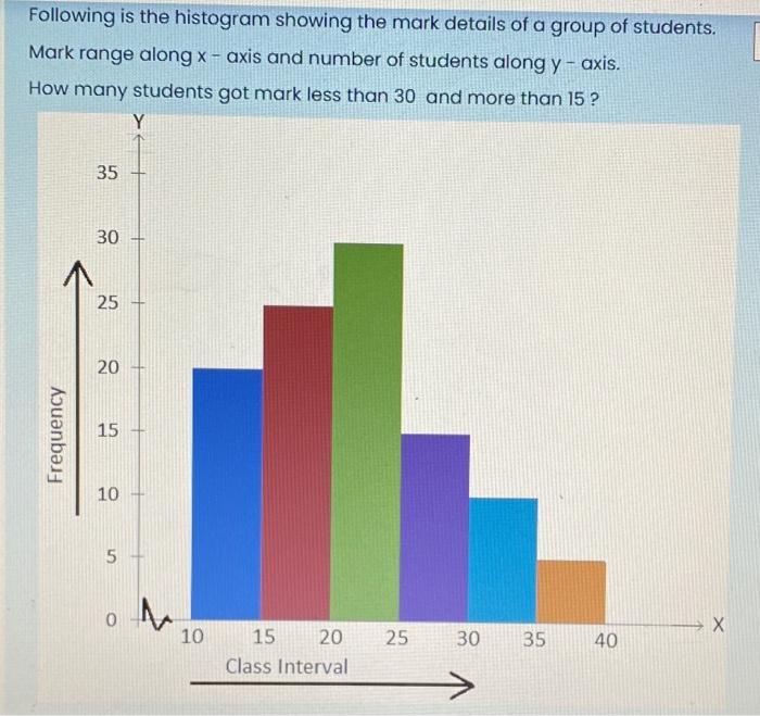 Solved Following is the histogram showing the mark details | Chegg.com
