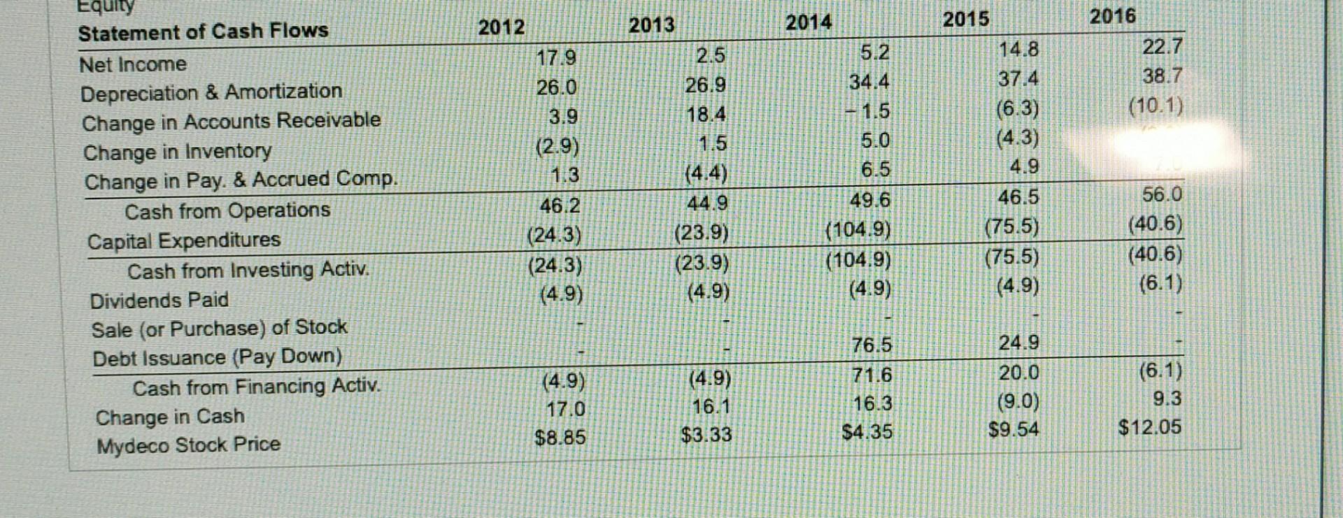 Solved See Table 2.5 5 showing financial statement data and | Chegg.com