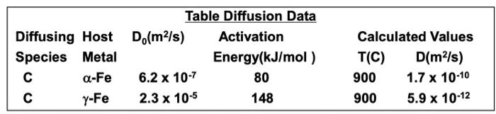 Solved Diffusing Host Species Metal с a-Fe C Y-Fe Table | Chegg.com