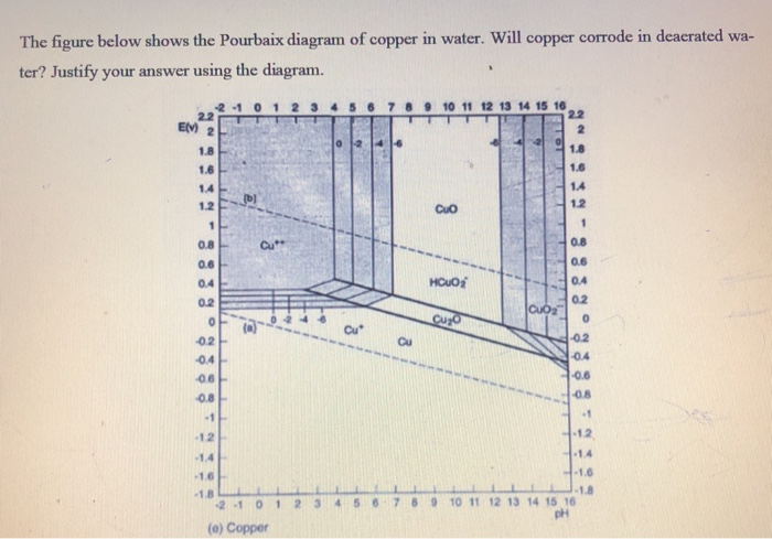 Solved The figure below shows the Pourbaix diagram of copper | Chegg.com