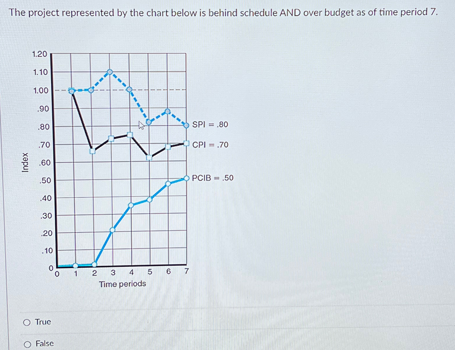 Solved The project represented by the chart below is behind | Chegg.com