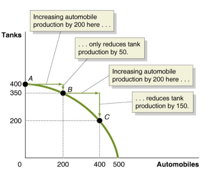 Solved Why the Production Possibilities Frontier (PPF) has | Chegg.com