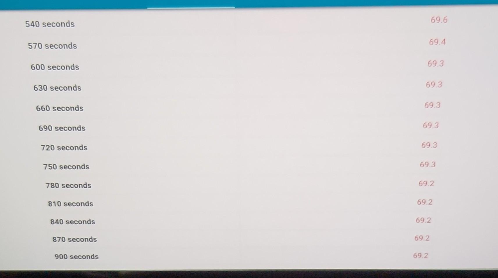 30 seconds 60 seconds 90 seconds 120 seconds 150 | Chegg.com