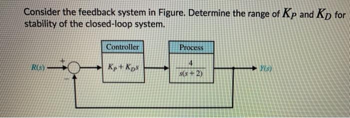 Solved Consider the feedback system in Figure. Determine the | Chegg.com