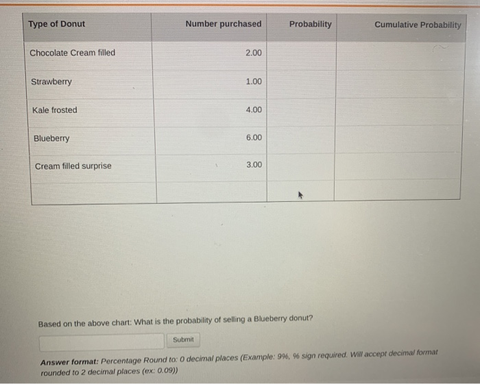 Solved Type of Donut Number purchased Probability Cumulative | Chegg.com