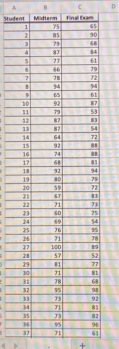 Solved Using the accompanying Student Grades data, construct | Chegg.com