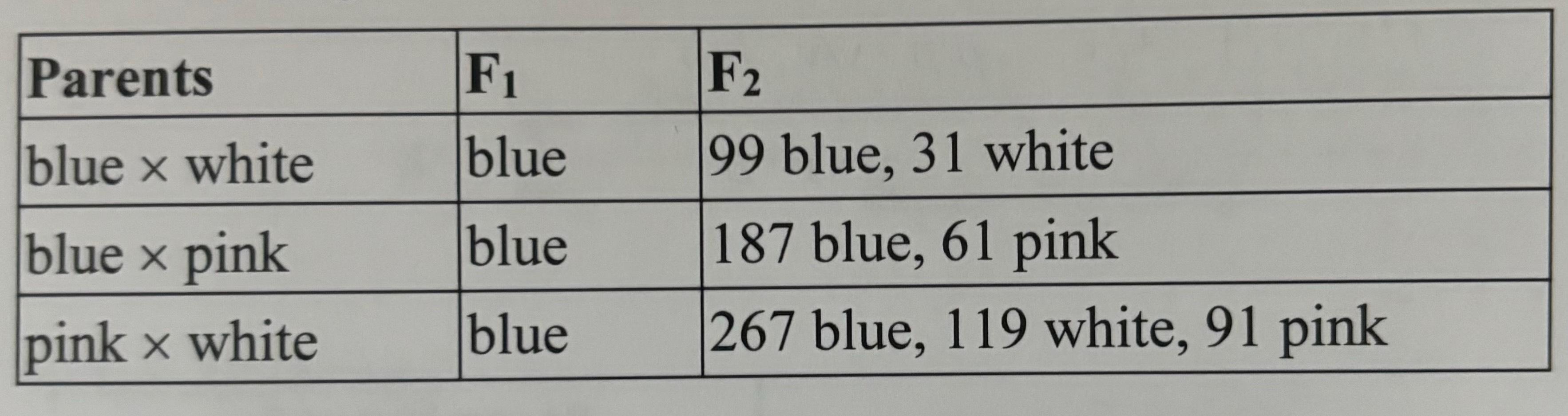 Solved Use the following table to determine the F2 | Chegg.com