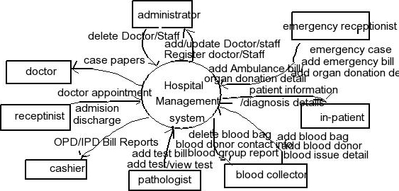 Draft List of Requirements for HOSPITAL MANAGEMENT | Chegg.com