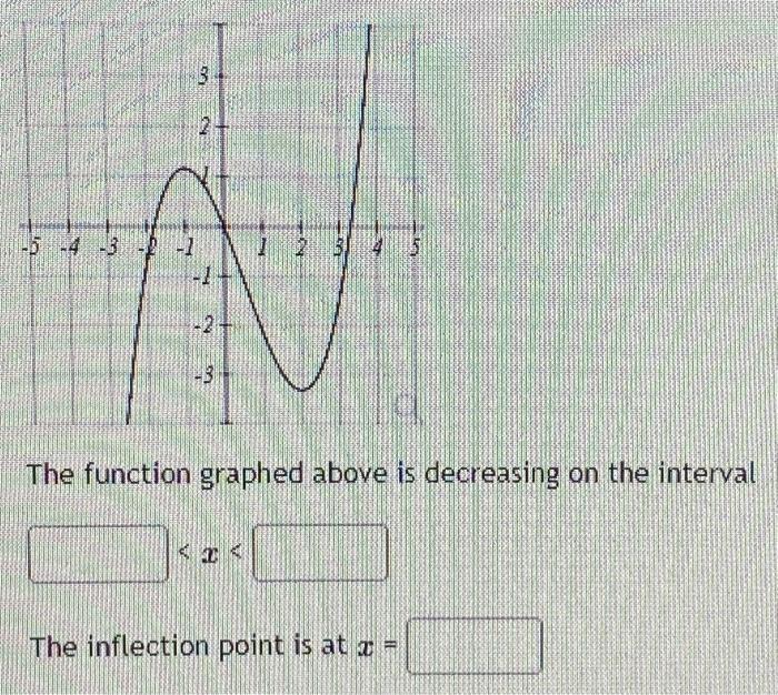 Solved The function graphed above is decreasing on the | Chegg.com