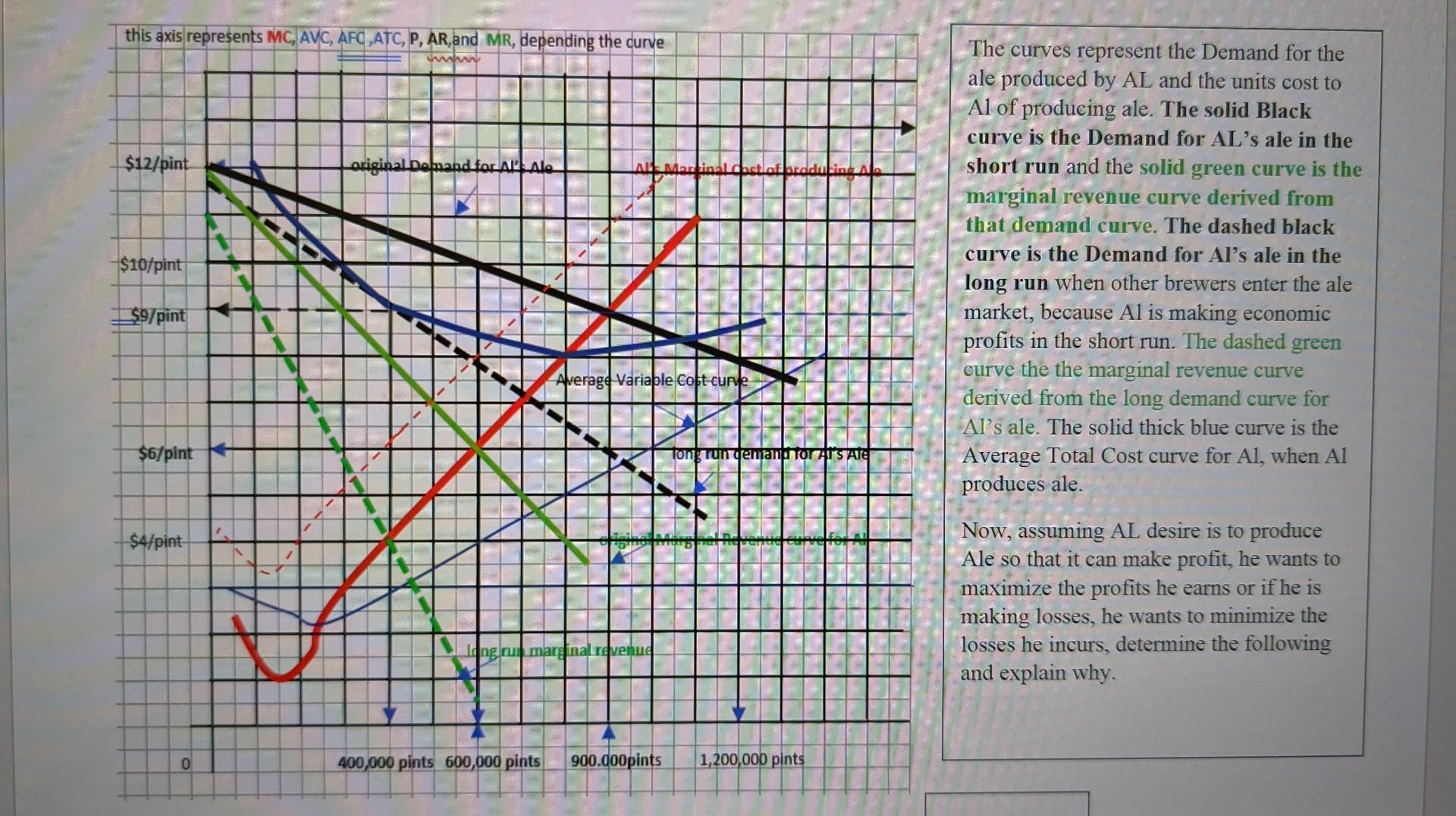 Solved The curves represent the Demand for the ale produced | Chegg.com
