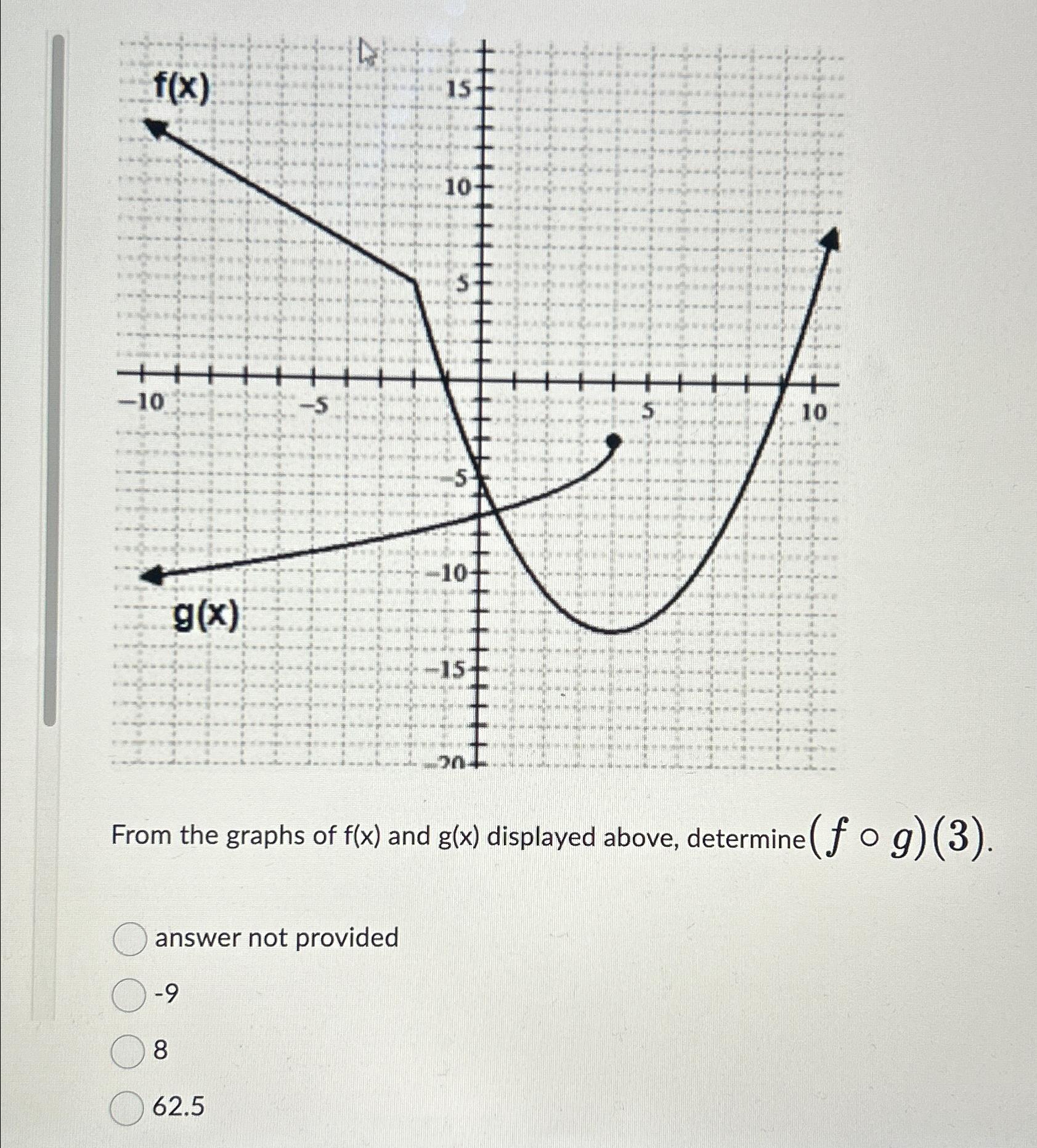 Solved From the graphs of f(x) ﻿and g(x) ﻿displayed above, | Chegg.com