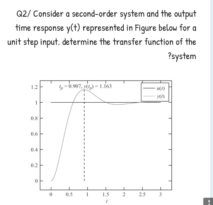 Solved Q3/ Consider a unity-feedback control system whose | Chegg.com
