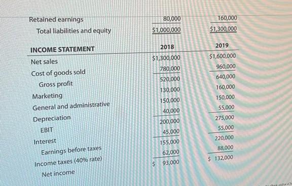 Solved 8. [Casb Conversion Cycle] Two years of financial | Chegg.com