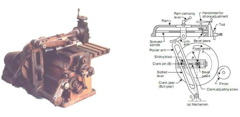Kinematic analysis of the Whitworth Quick Return | Chegg.com