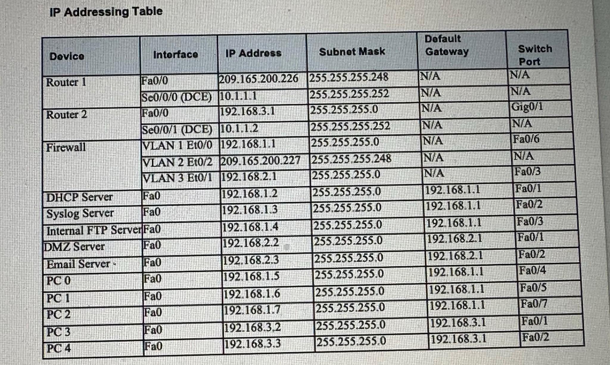 Solved Using this address scheme, give me commands to | Chegg.com