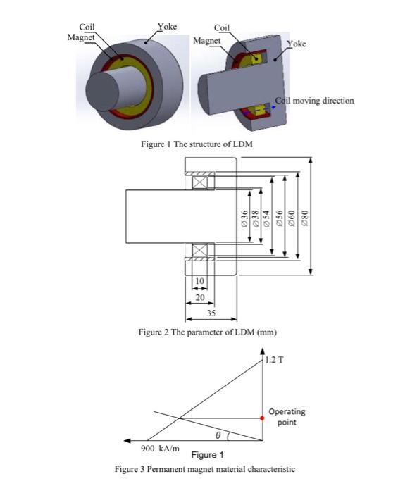 Solved Figure 1 shows the structure of Linear DC Motor | Chegg.com