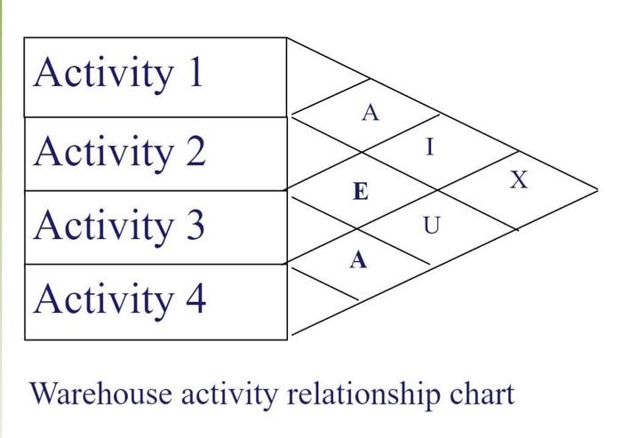Solved draw a warehouse activity table chat for this | Chegg.com