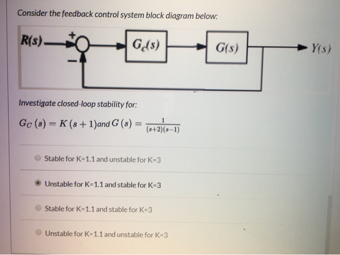 Solved Consider the feedback control system block diagram | Chegg.com